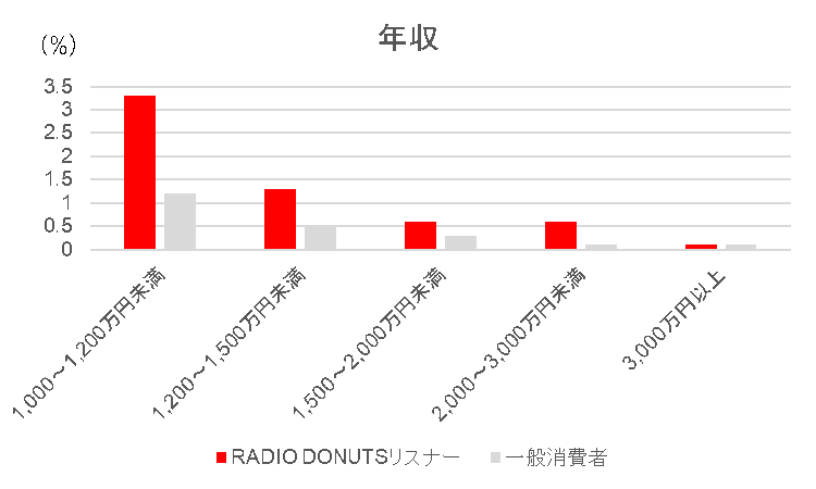 【暮らしにこだわる管理職・生活者にPR】『RADIO DONUTS』のリスナーデータ公開！ | J-WAVE for BUSINESS